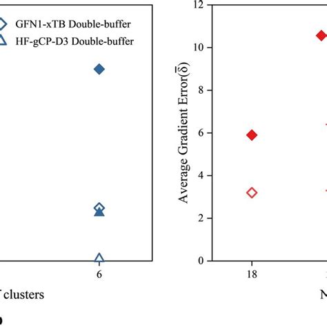 Average Atomic Gradient Error For Different Clustering And Buffers A