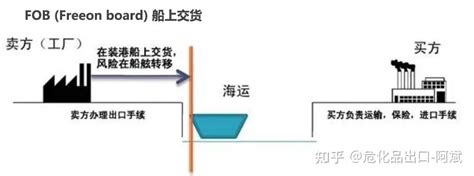 一篇文章带你了解fob Cif和cfr 知乎