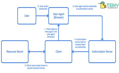 Oauth Là Gì 4 ưu Nhược điểm Của Oauth2 Là Gì Bạn Cần Biết