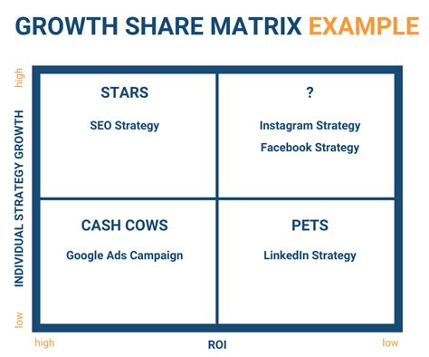 How To Use Growth Share Matrix To Improve Your Digital Marketing How To Use Growth Share Matrix To Improve Your Digital Marketing