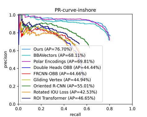 Pr Curves For Obb Based Methods A Pr Curves In The Inshore Scenes Of