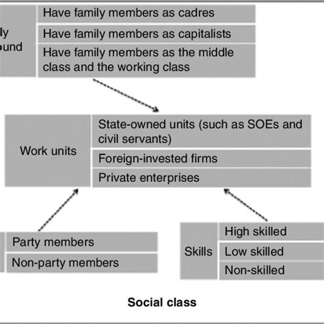 1 Typology Of Chinese Middle Class Download Scientific Diagram