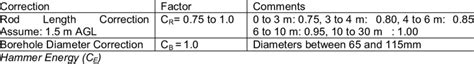 Summary Of Spt Correction Factors Download Table