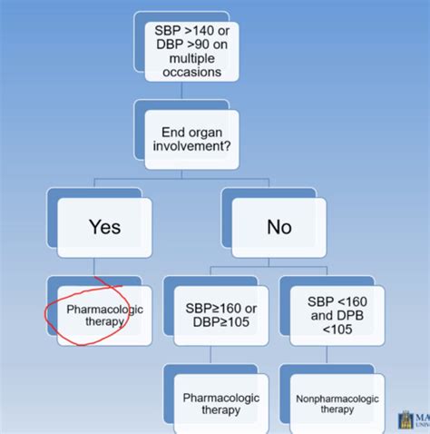 8 Htn In Pregnancy Flashcards Quizlet