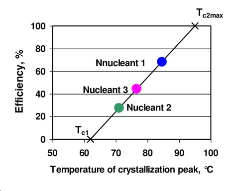 Evaluation Of Nucleating Efficiency For Three Poly1 Butene Nucleating Download Scientific
