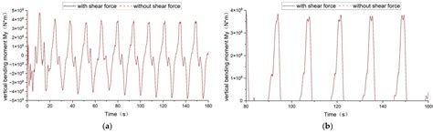 A Cfd Fea Method For Hydroelastic Analysis Of Floating Structures