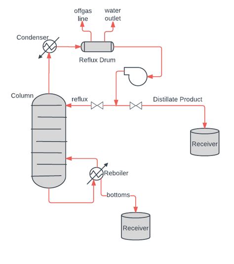 Distillation Pandid Diagram Template Use For Free Pandid Diagram