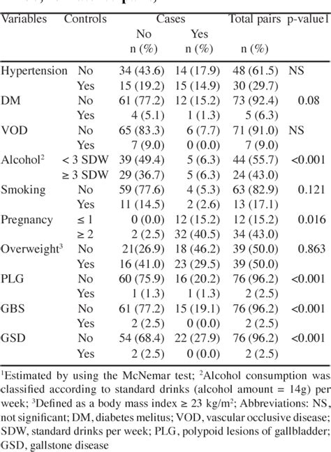 Table 1 From Epidemiological Characteristics Of Gallbladder Cancer In Jeju Island A Single