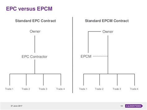Epcm Contract Template Williamson