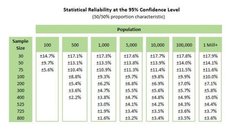 Statistical Reliability At The 95 Confidence Level Hardwick Research Download Scientific