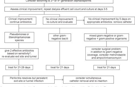 Pdf Ispd Peritonitis Recommendations 2016 Update On Prevention And Treatment Semantic Scholar