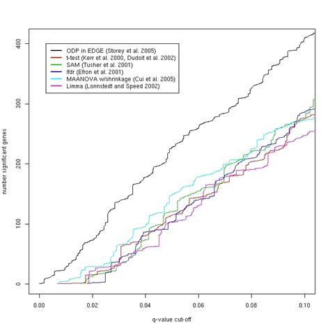 Edge Software Optimal Discovery Procedure Odp