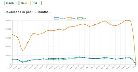 Npm Trends Stay Up To Date With Popular Packages