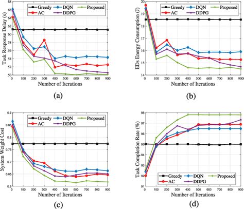 Figure 5 From A Computation Offloading Method For Multi Uavs Assisted
