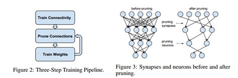 Make A Dense Network Sparse