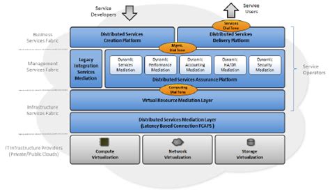Reference Architecture Model For Next Generation Cloud Computing