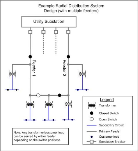 Radial Network Configuration For Power Distribution Systems Ashutosh