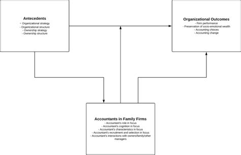 Integrative Framework The Figure Outlines The Proposed Integrative