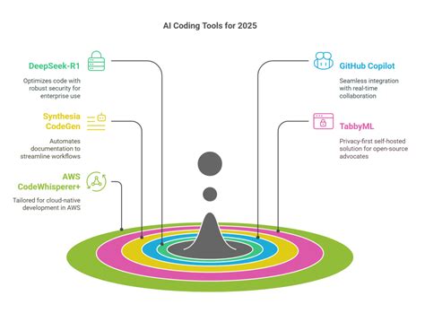 The Best Ai For Coding In 2025 You Must Try