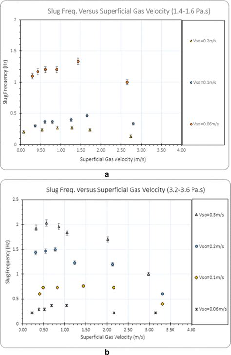 A And B Slug Frequency As A Function Of Gas Superficial Velocity Download Scientific Diagram
