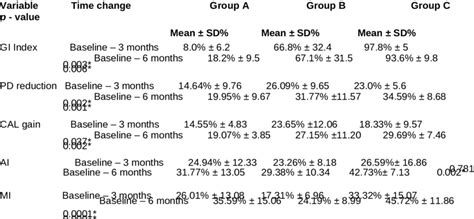 Comparing Means Of Percentage Of Decrease Of Different Clinical