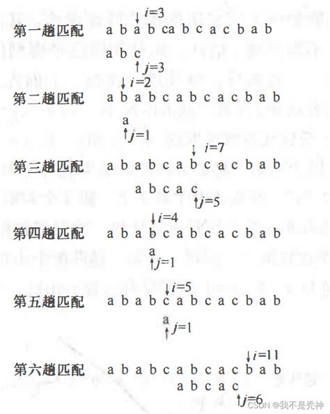 提升字符串匹配效率:kmp算法详解与bf算法对比 Csdn博客 提升字符串匹配效率:kmp算法详解与bf算法对比 Csdn博客