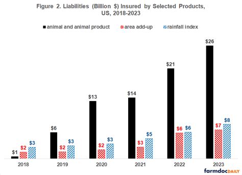 Us Farm Commodity Insurance Program Trends Farmdoc Daily