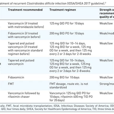 Treatment Of Recurrent Clostridioides Difficile Infection Escmid 2014 Download Scientific