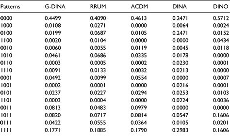 Table 5 From The Selection Of Cognitive Diagnostic Models For A Reading Comprehension Test