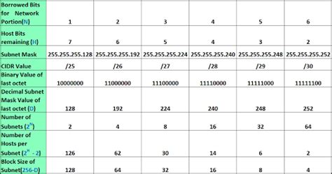 Subnetting Chart Affiliatesfer