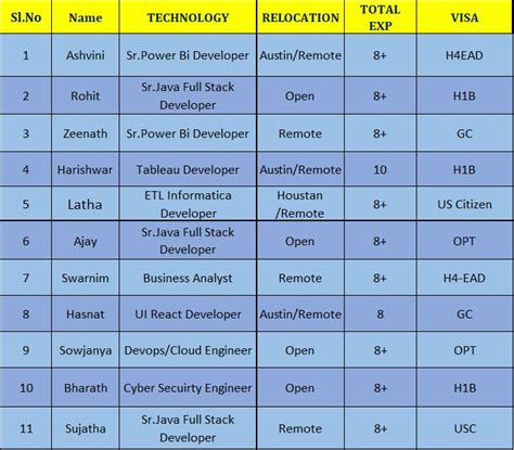 raja sekhar reddy on linkedin c2c c2crequirements hiring hotlist hotlists requirements…