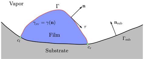 论文审查 A Structure Preserving Parametric Finite Element Method For