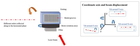 Left Illustration Of The Grating And Orientation Of The Reflected