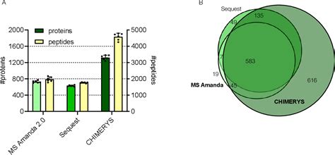 Figure 6 From Optimized One Pot Single Cell Proteomics Workflow Maximize A Combination Of High