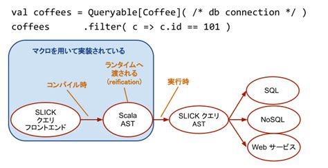 scala マクロ、ロンドンに現る · eed3si9n