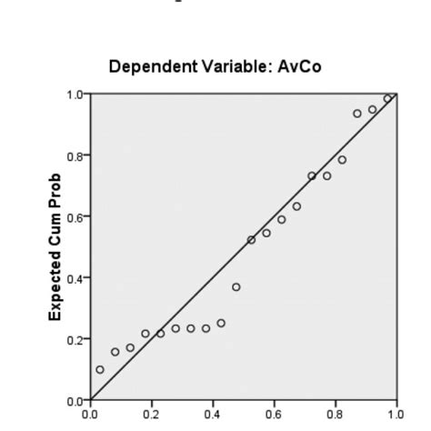 Linear Regression Analysis Showed Grouping Of Dunes On The Basis Of