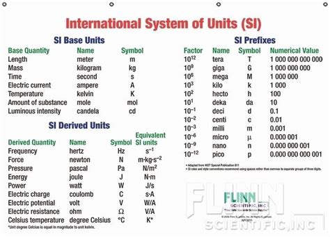 Units Of Measurement Conversion Chart Unique Basic Si Units And Prefixes Chart Prefixes Unit