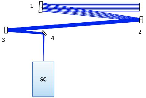 Original Reflective Input Optics Where 1 Is Concave Parabolic Mirror