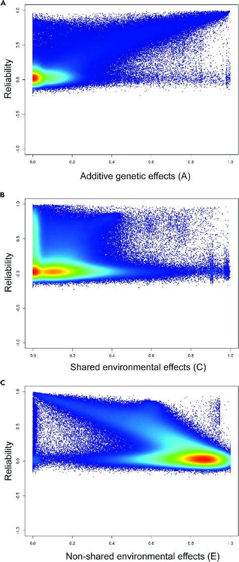Density Heatmap Of Probe Reliability Plotted Against Estimates Of