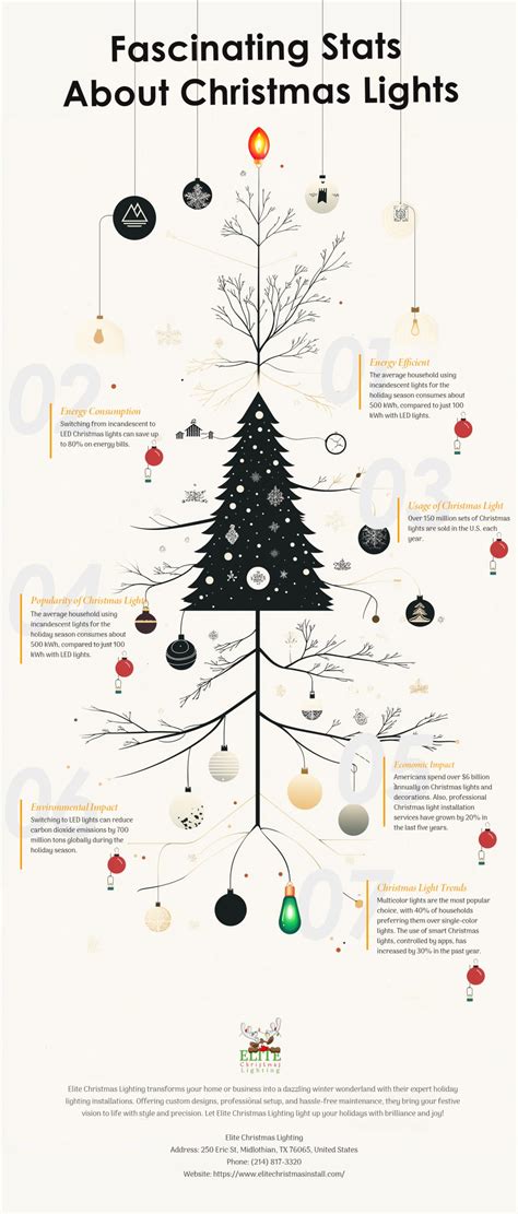 Fascinating Stats About Christmas Lights Infographics Elite Christmas