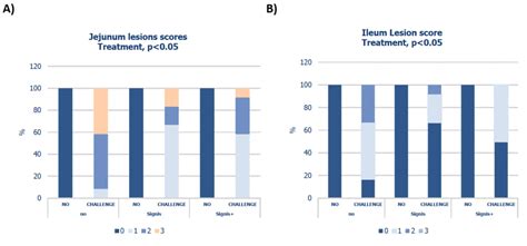 Signis Improves Performance And Gut Resilience Of Broilers Fed A Corn