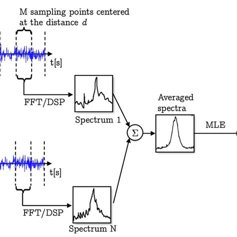 6 Accumulation Method Download Scientific Diagram