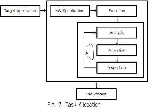 Figure 7 From An Efficient Load Balancing Technique In A Multicore