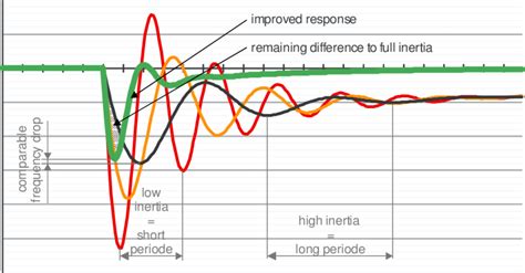 Frequency Change Of Grid With 180MW To A 10 Load Step Based On Download Scientific Diagram