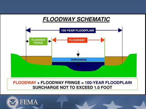 Basic Nfip Requirements And Local Government Responsibilities Ppt