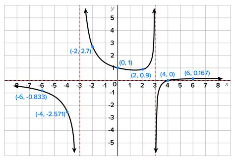 Graphs Of Rational Functions Tutorial Sophia Learning