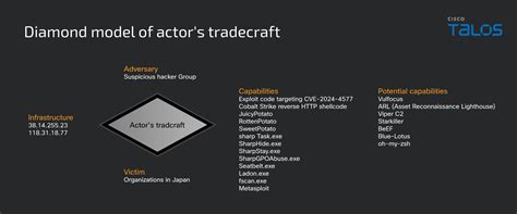 Stealthy Attacks Exploiting Php Cgi Vulnerability Target Japanese