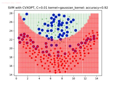 Implementing A Soft Margin Kernelized Support Vector Machine Binary Classifier With Quadratic