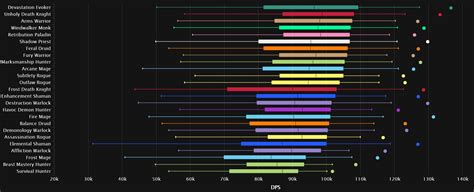 Dragonflight 10 1 Dps Log Rankings For Vault Of The Incarantes Day 1