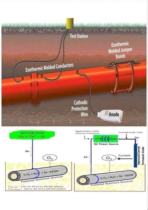 Cathodic Protection For Steel Objects Sankha Das Posted On The Topic